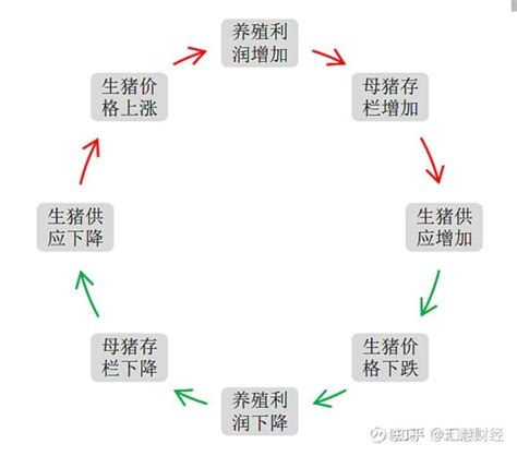 猪周期 到底了吗？现在是反弹阶段还是反转？ 知乎
