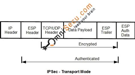 Ipsec Vpn Modes Tunnel Mode And Transport Mode