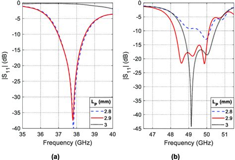 Frequency Dependence Of The Reflection Coefficient S 11 At The Antenna