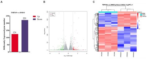 RNA Seq Analysis Revealed The Difference In The Presence Or Absence Of Download Scientific
