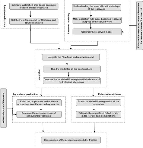 Hess How Economically And Environmentally Viable Are Multiple Dams In The Upper Cauvery Basin