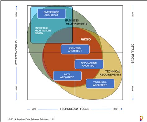 Data Driven Enterprise Architecture Erwin Expert Blog