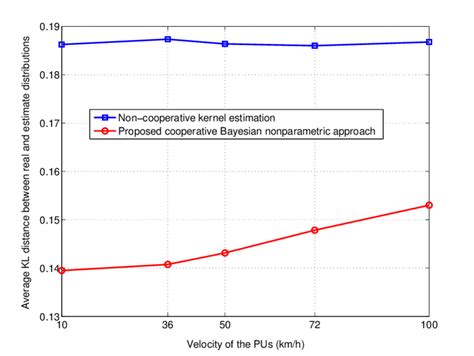 Average Kl Distance Between The Real Distributions And The Estimates