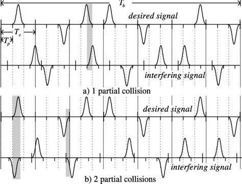 Example Collision Scenarios For Asynchronous Dsth System A 1 Partial