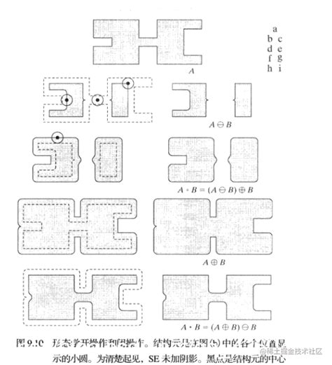 形态学操作——开闭运算、顶帽底黑帽变换 掘金
