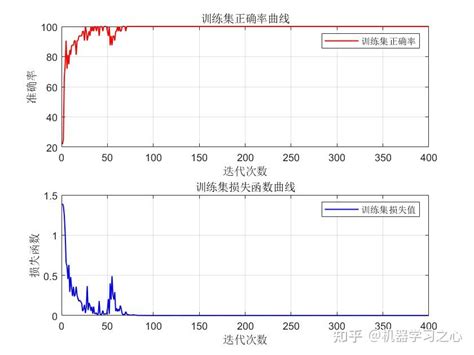 Transformer Bilstm分类 Matlab实现transformer Bilstm多特征分类预测故障诊断 知乎