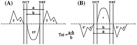 A The Original Doppler Derived Tei Index Showing The E And A Waves Of Download Scientific