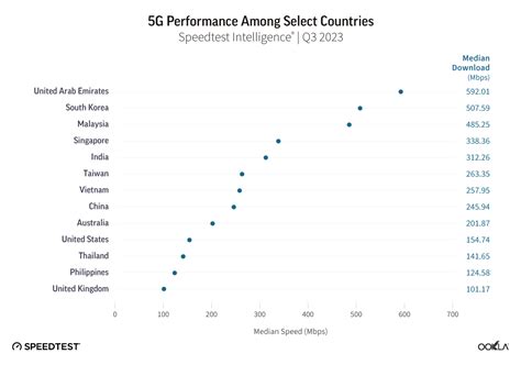 5g Performance Shines In Malaysia But There Is Room For Greater