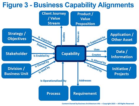 How To Build A Grounded Capability Model