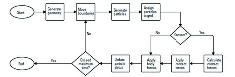 Bulk Solids Handling Design Using Dem Modelling Australian Bulk Handling Review