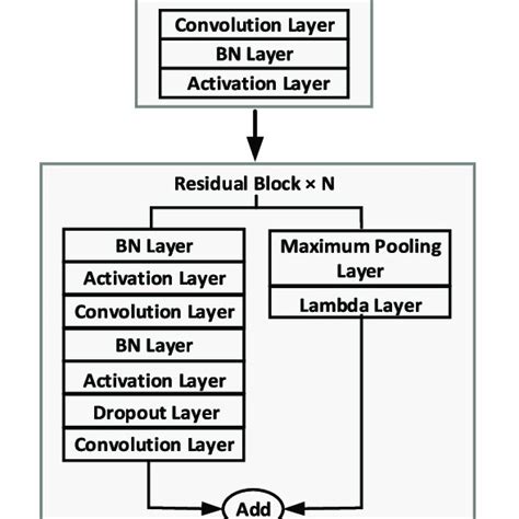 Network Architecture Flowchart Download Scientific Diagram