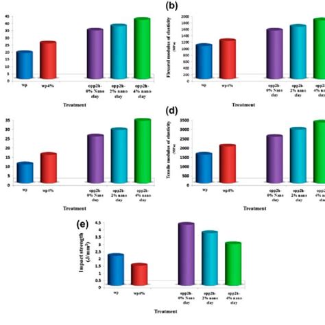 Flexural Strength A Flexural Modulus Of Elasticity B Tensile Download Scientific Diagram