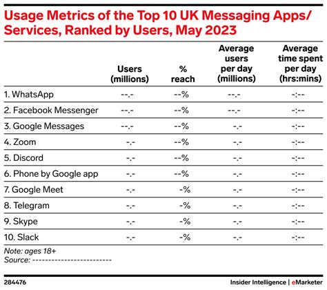 Usage Metrics Of The Top 10 Uk Messaging Apps Services Ranked By Users