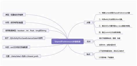 使用sharedpreferences存储数据getsharedpreferenceslock Csdn博客