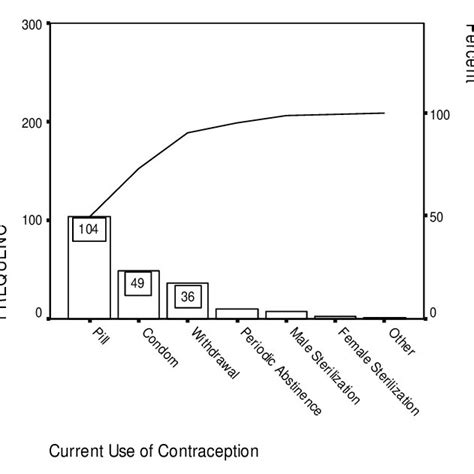 The Pareto Chart Of The Method Of Current Use Of Contraception Download Scientific Diagram