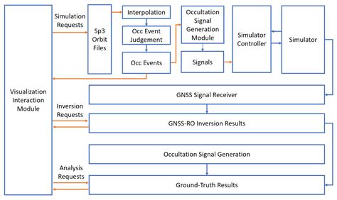 Remote Sensing Free Full Text A Novel Approach To Evaluate Gnss Ro Signal Receiver