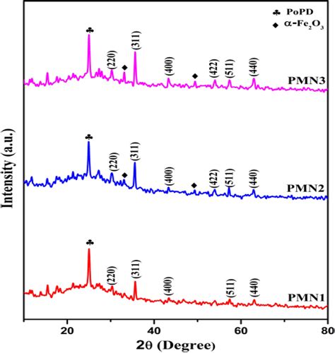XRD Pattern Of PMN PMN And PMN Download Scientific Diagram