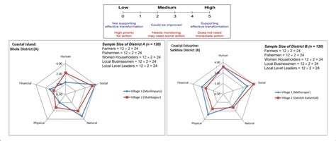 Spider Diagram Showing The Assessment Of Adaptive Capacity Of Bhola
