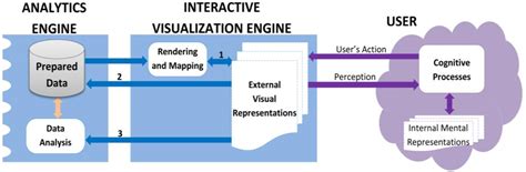 Figure 2 1 From The Design Of Interactive Visualizations And Analytics