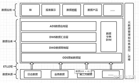 数据仓库系统架构