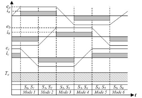 Waveforms Of A Back Emf A Phase Current And A Torque Of Bldc Motor Download Scientific Diagram