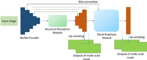 Table 1 From Deep Learning Based Stereopsis And Monocular Depth Estimation Techniques A Review