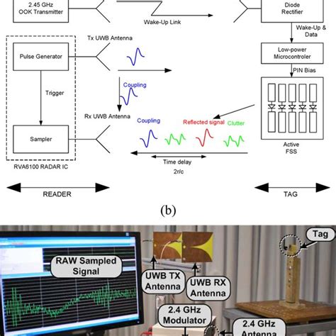 Equivalent Circuit Model Of The Fss For The Two Diode States When The Download Scientific
