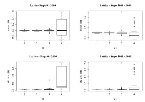 Figure ï¿¿ï¿¿ Boxplots Showing The Mean And Standard Deviation For The