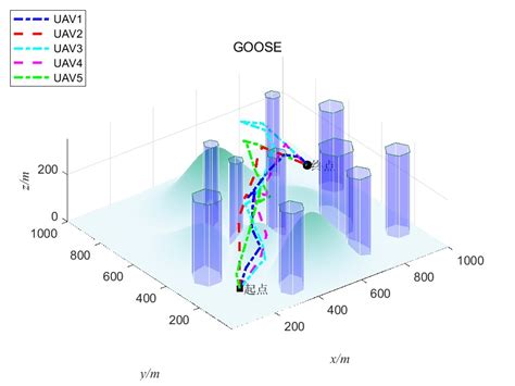 无人机集群路径规划：四种优化算法（goose、apo、dcs、sboa）求解无人机集群路径规划，提供matlab代码无人机路径规划 Csdn博客