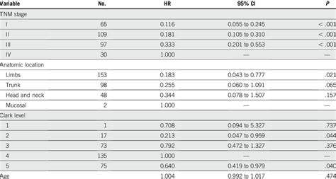 Multivariable Analysis Of Melanoma Specific Survival Of 459 Patients Download Scientific