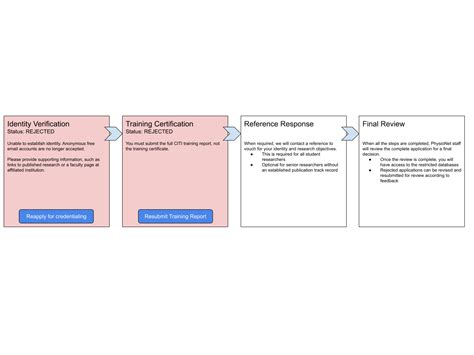 Credentialing Dynamic Status Boxes · Issue 1692 · Mit Lcpphysionet Build · Github