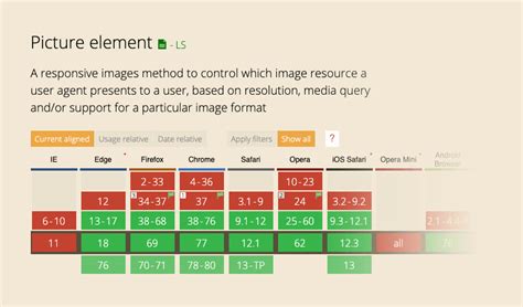 How To Use Html5 “picture” “srcset” And “sizes” For Responsive Images
