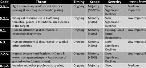 Threats On Target Species Based On Iucn Threats Classification Scheme Download Table