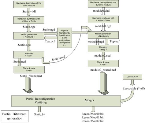Conception Flow Of A Partially Reconfigurable Soc Download Scientific Diagram