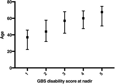 Correlation Between Age And Disability Score Rs 0 42 P Download