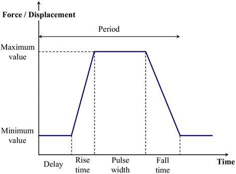 36 Definition Of A Pulse Shaped Stimulus It Is Defined In Terms Of Download Scientific