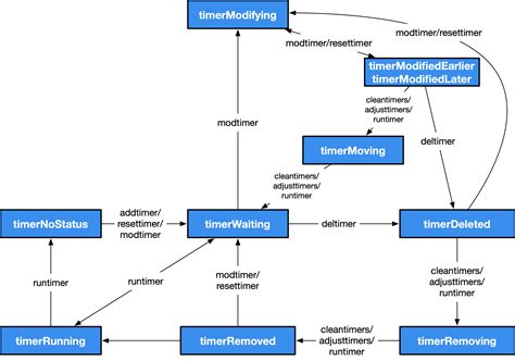 计时器 Go 语言原本