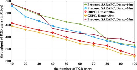 D2d Throughput With Different Distances Of D2d User Download