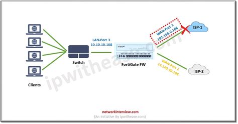 Fortigate Configuring SD WAN Load Balancing For Multiple WAN Links