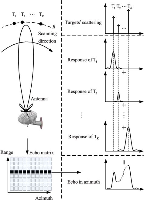 Figure 1 From Angular Superresolution For Scanning Radar With Improved Regularized Iterative