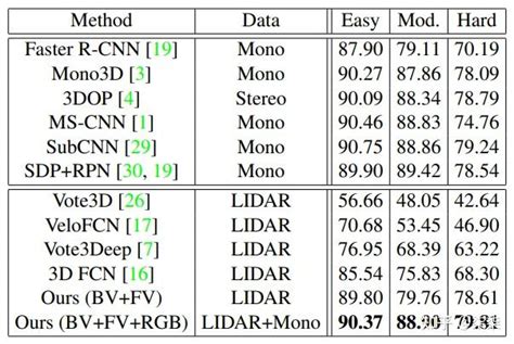 多模态3d目标检测发展路线方法汇总！ 决策级 特征级 点 体素融合 知乎