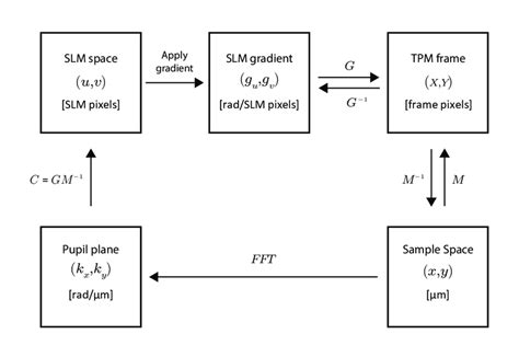 figure s5 block diagram showing the different geometrical spaces and