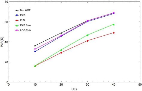 Comparison Between Throughput Delay And Packet Loss Rate For Vehicular