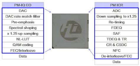DSP Blocks And Functions Implemented In CMOS ASIC Gbaud Real Time Download Scientific
