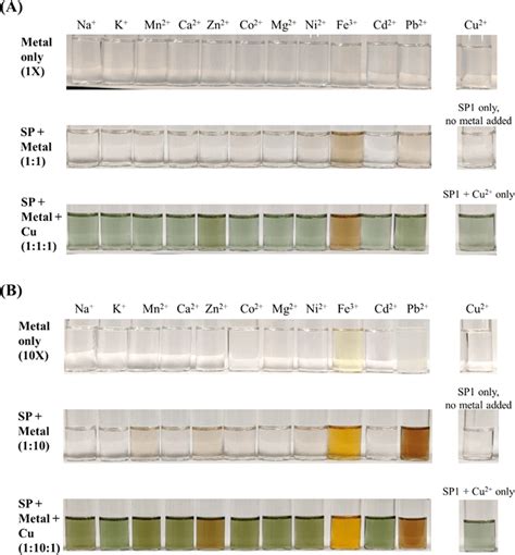 Summary Of Naked Eye Colorimetric Selective Detection Of Copper Ii