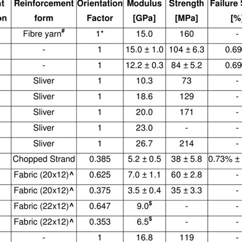 Reported Elastic Properties Of Jute Fibre Reinforced Composite