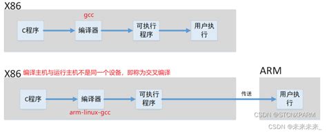 交叉工具链 Csdn博客 交叉工具链 Csdn博客