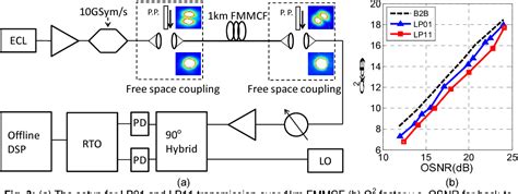 Table 1 From Low Crosstalk Few Mode Multi Core Fiber For High Mode Density Space Division