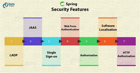 Spring Security Tutorial Step By Step Example Advantages Dataflair