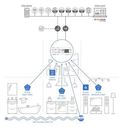 Iot Energy Consumption Solution Nps